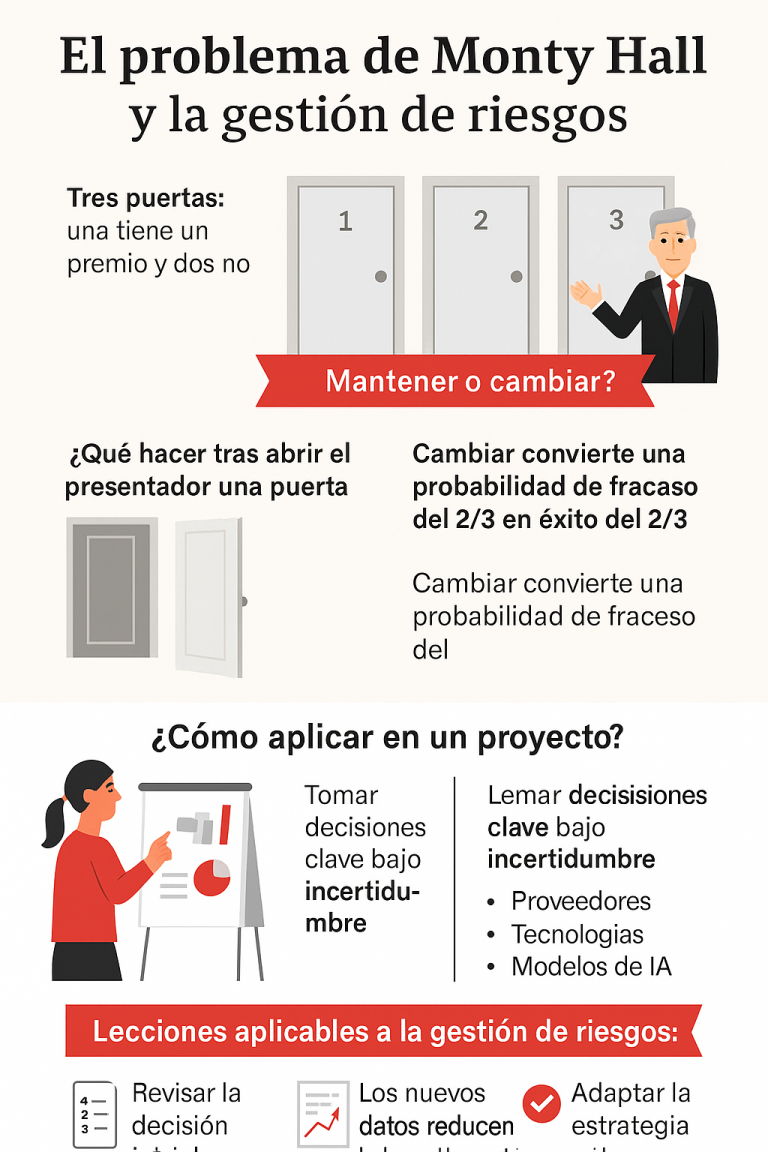 🎲 El problema de Monty Hall y su utilidad en la gestión de riesgos de ...